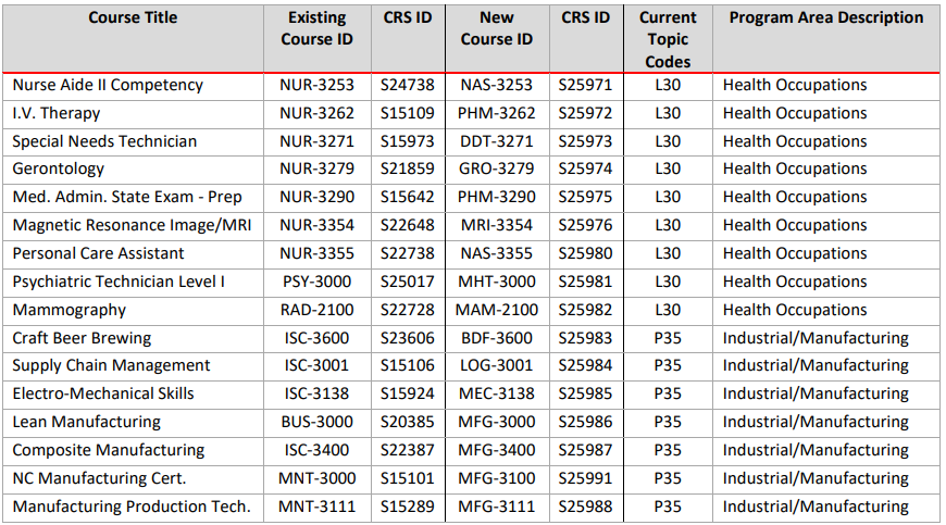 Annual Combined Course Library Maintenance Phase II - NCCCS