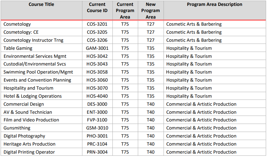 Annual Combined Course Library Maintenance Phase II - NCCCS
